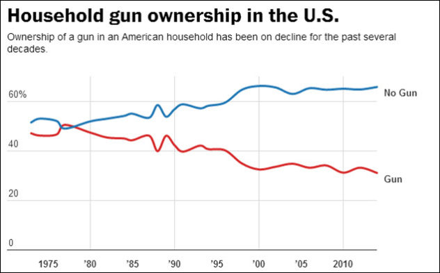 10 Insane Facts About Guns And Gun Violence In America